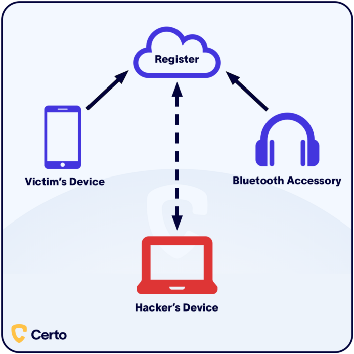 How to Tell if Your Bluetooth is Hacked