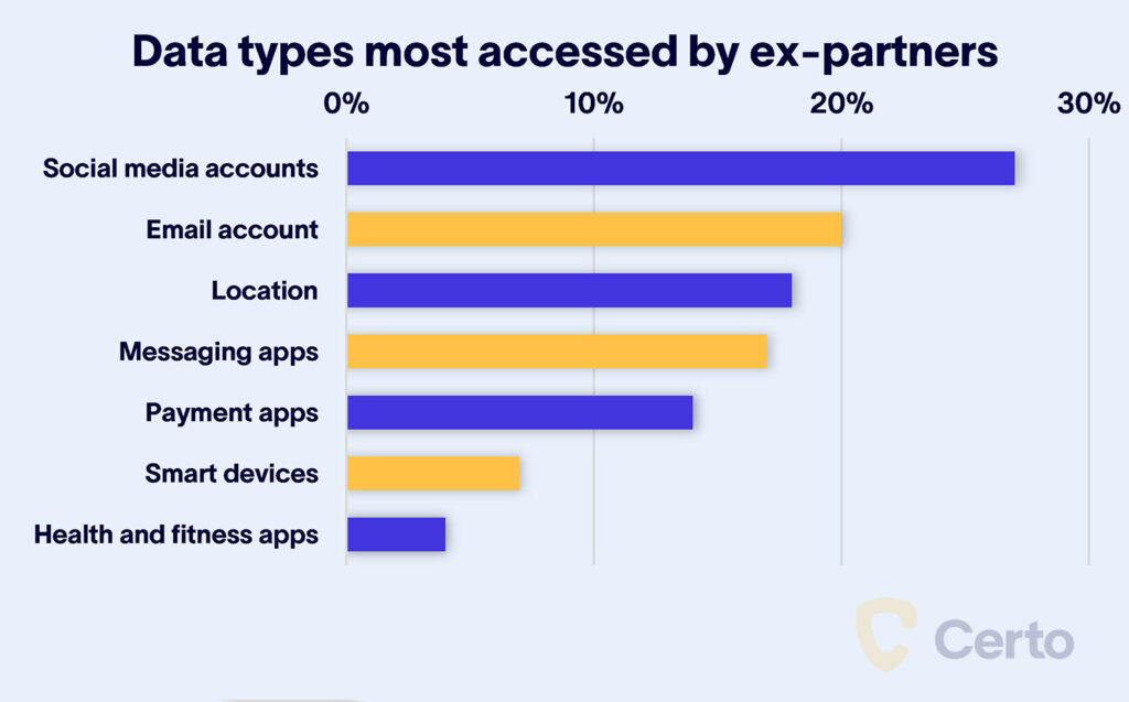 New Survey Reveals How Breakups Leave Your Digital Life Exposed |Certo ...