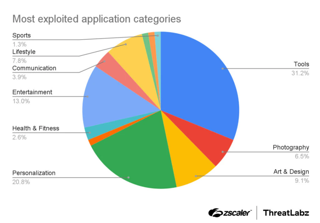 77 Malicious Android Apps Removed After 19M Downloads | Certo Software